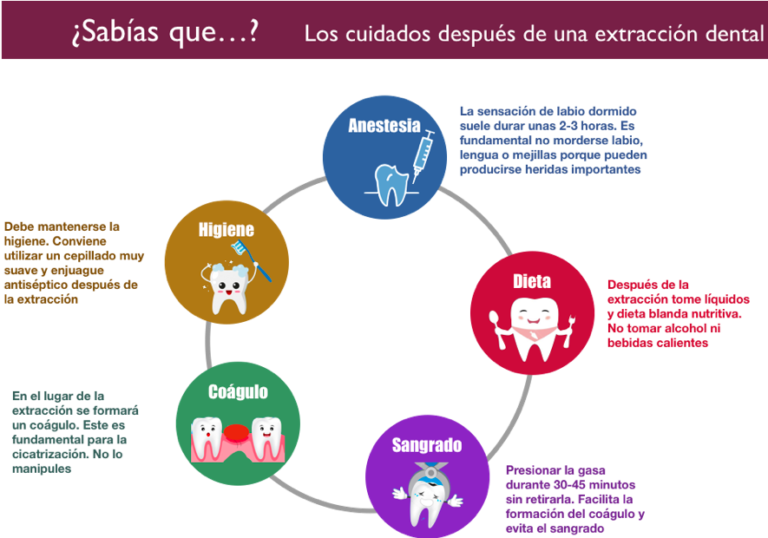 Cuidados tras una extracción dental | Clinica Dental Carlos Munguía